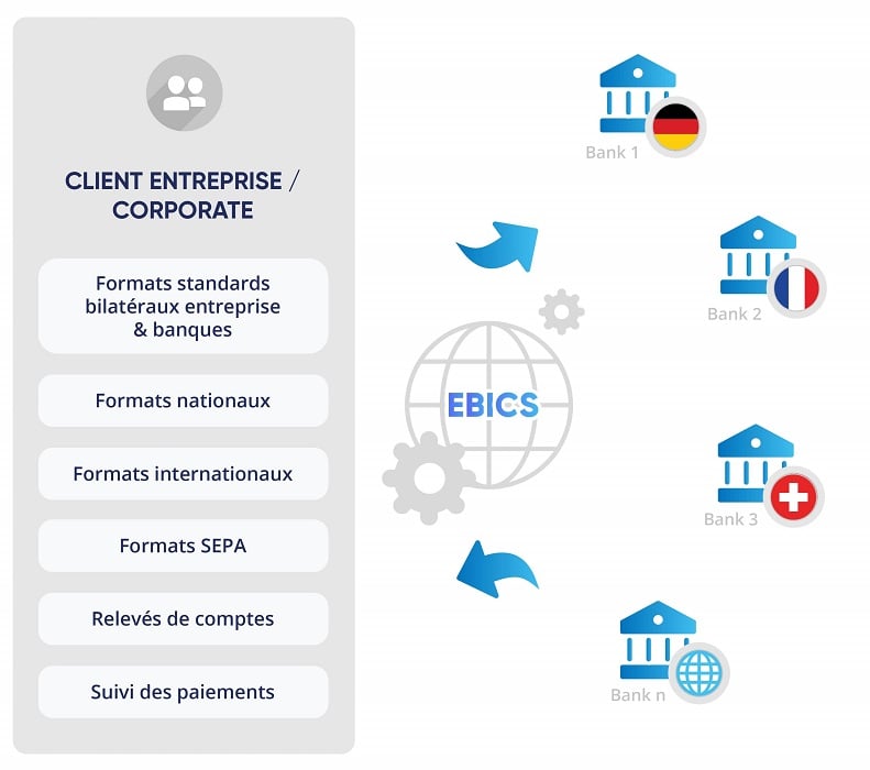 La DSP2 et les API vont-elles remplacer EBICS